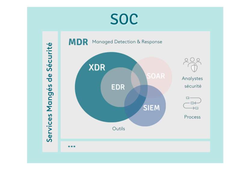 EDR XDR MDR SOC quelles différences